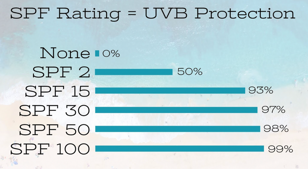 Understanding SPF: Decoding Sunscreen Protection Levels – Aliangé Skincare